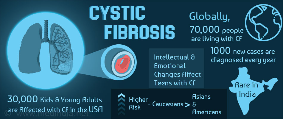 Quiz on Cystic Fibrosis